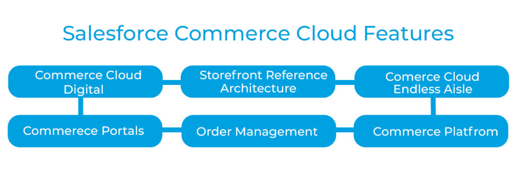Salesforce Commerce Cloud | Jsquare Salesforce Consultant