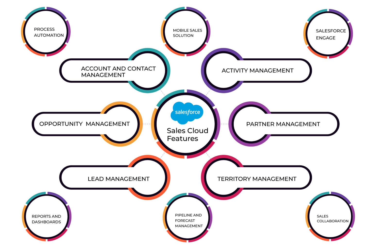 Salesforce Sales Cloud | Jsquare Salesforce Consultant